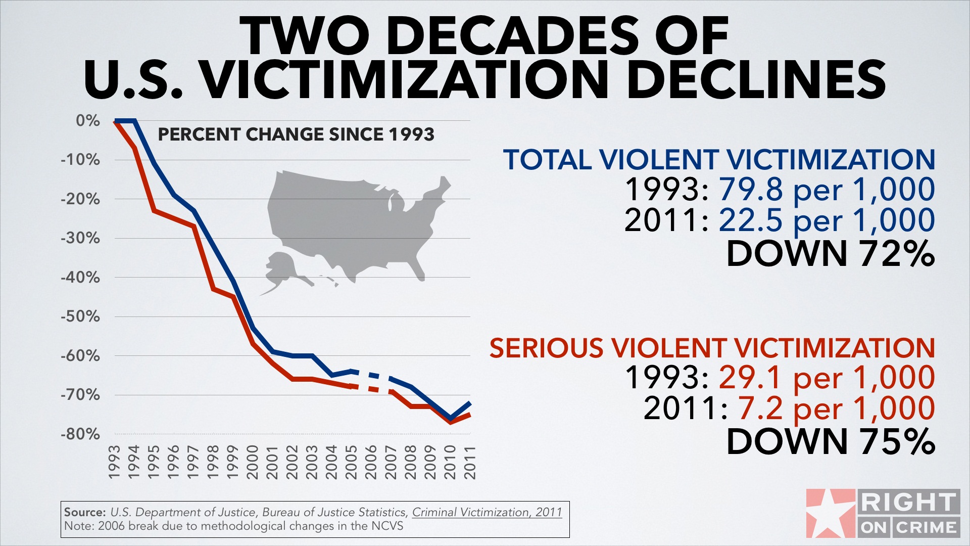 Crime And Victimization Rates Are Our Streets Still Safe Right On Crime And Victimization Rates Are Our Streets Still Safe Right On